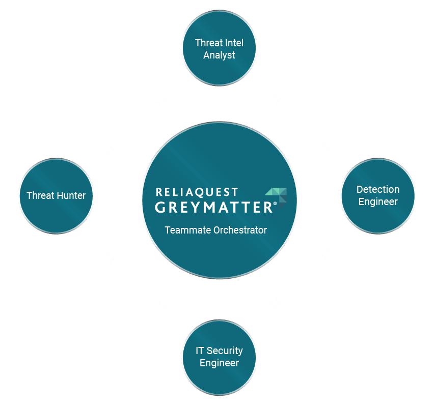 ReliaQuest GreyMatter Agentic AI